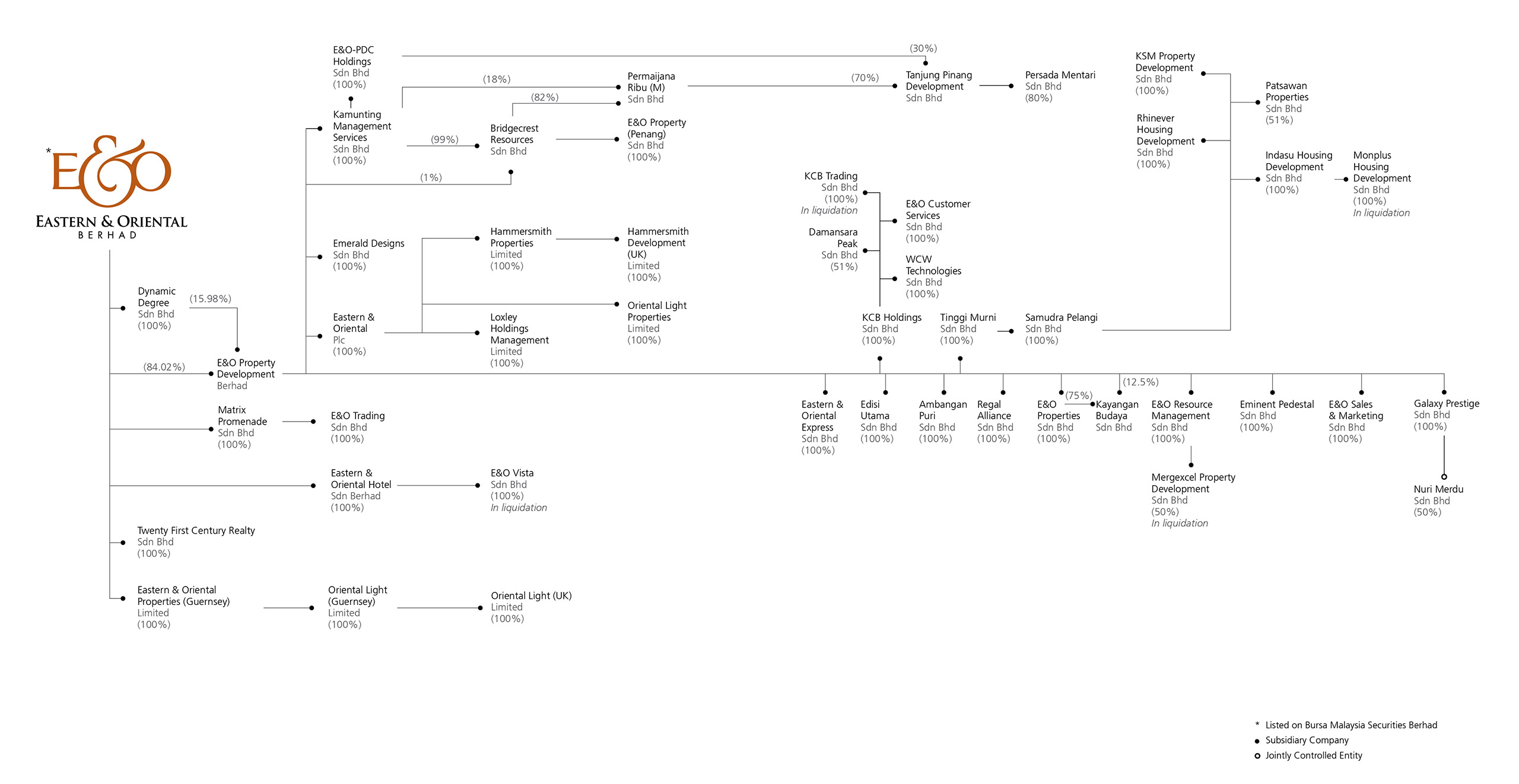 Corporate Structure | E&O Berhad